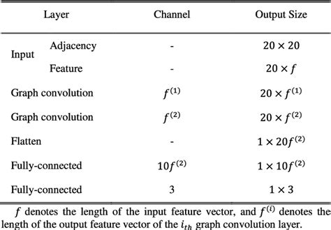 Table 1 From Multi Class Fnirs Classification Using An Ensemble Of Gnn Based Models Semantic