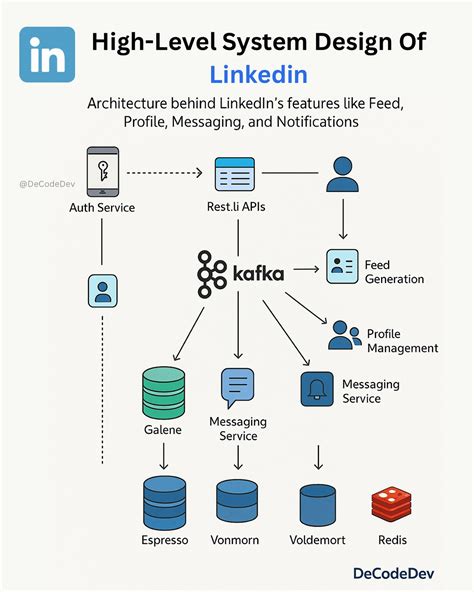 Arun Singh Pundir Linkedin High Level System Design Disclaimer This Content For Education