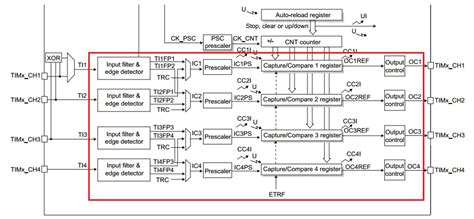 حالت‌ Input Capture و حالت Output Compare در تایمر در Stm32 سیسوگ