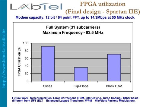 Ppt Fpga Implementation Of An Ofdm Modem Powerpoint Presentation