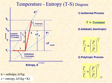 Ahmed Haggag On Linkedin Isothermal Compression As The Name Suggest This Type Of Compression…
