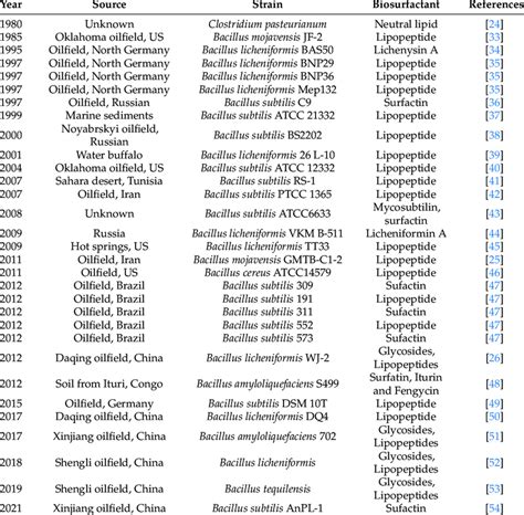 Information Of Lipopeptide Producing Strains Bacillus Under Anaerobic Download Scientific