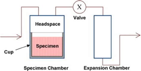 Schematic Of A Pycnometer That Uses A Gas Displacement Technique [61