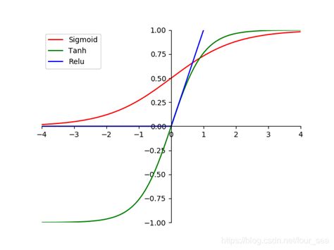 Python绘制同时包含sigmoid、tanh和relu函数的图像sigmoid、tanh和relu合在一起画图 Csdn博客