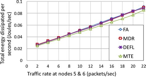 Figure 11 From Fuzzy Logic Based Routing Algorithm For Lifetime Enhancement In Heterogeneous