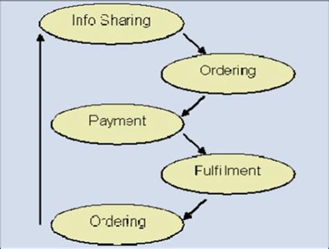 Major Activities For B C E Commerce Download Scientific Diagram