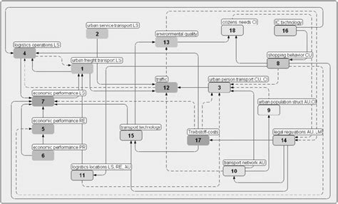 Effect Structure Arrows Represent Positive Effect Dotted Arrows