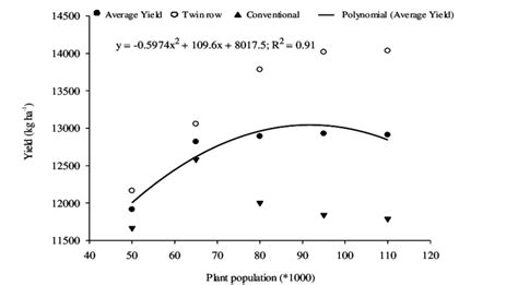 Maize Yield According To Increased Plant Population Download Scientific Diagram