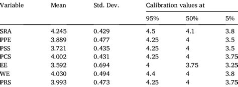 Summary Of Variables And Calibration Values Download Scientific Diagram