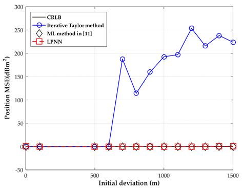 Lagrange Programming Neural Network For Toa Based Localization With Clock Asynchronization And