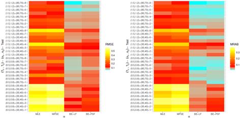 Heatmap For The Estimation Results Download Scientific Diagram