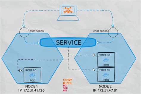 Usman Ghani On Linkedin Devops Kubenetes