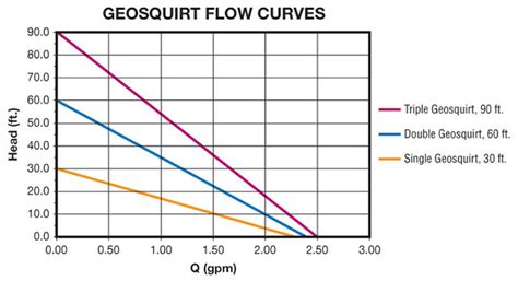 Geotech Geosquirt 12v Dc Purge Pump