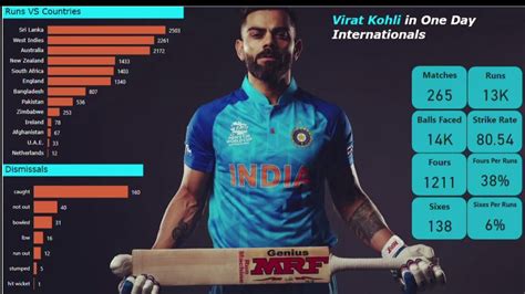 Umang Pandya On Linkedin Sportsanalytics Viratkohli Webscraping