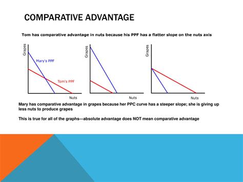 Ppt Comparative Advantage Powerpoint Presentation Free Download Id