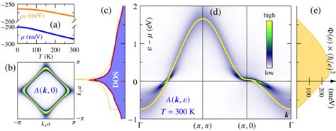 a temperature dependence of the noninteracting orange and