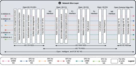 The Network Slice Layer Architecture Of The Proposed Framework Download Scientific Diagram