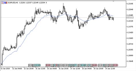 Free Download Of The Dynamic Moving Average Indicator By Scriptor For Metatrader 5 In The