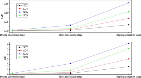 Rms And Me Values Of The Samples Download Scientific Diagram