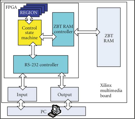 Figure 7 From Dataflow Based Mapping Of Computer Vision Algorithms Onto