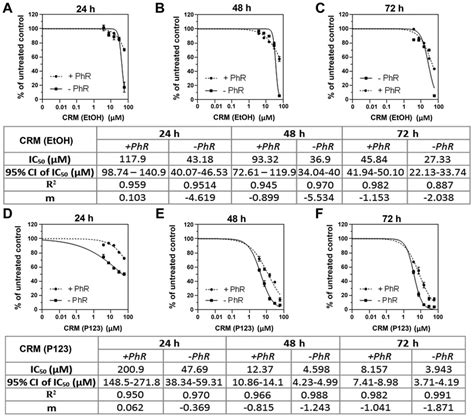 MTT Assays Revealing The Negative Role Of PhR In The Calculation Of The
