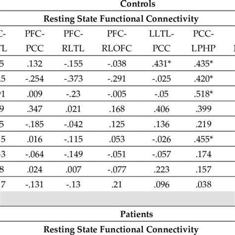 pearson correlations r between resting state functional connectivity
