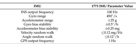 Table 3 From A Kalman Filtering Algorithm For Measurement Interruption