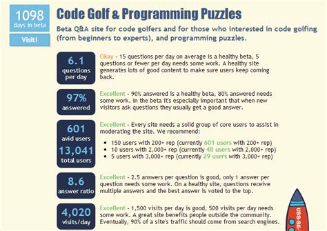 why is programming puzzles and code golf page on se still in beta code