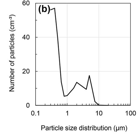 A Time Series Of The Mass Concentrations B Particle Size Download Scientific Diagram
