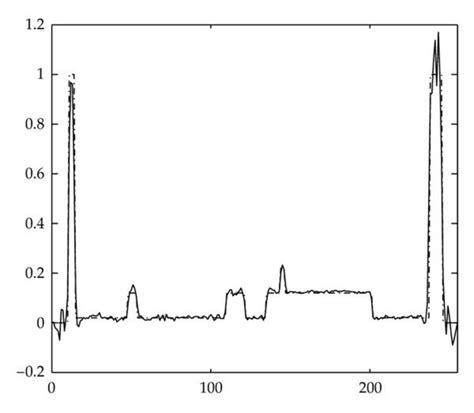 Profiles Along The Midline Of The Midplane Where The Dashed And Solid Download Scientific