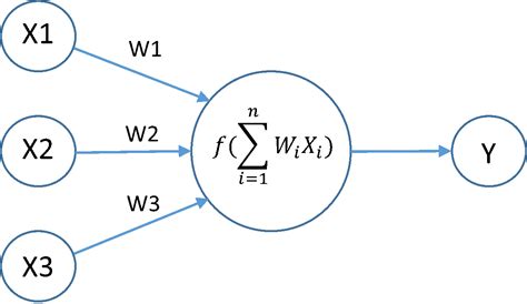 neuron explained using simple algebra chingu medium