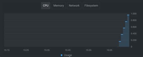 Lens Cpu Graph Is Slow To React · Issue 6643 · Lensapplens · Github