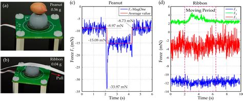 Sensors Free Full Text Design Methodology For Magnetic Field Based