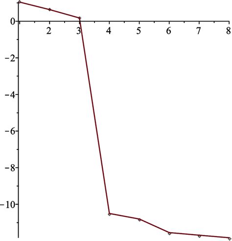 Log Plot Of Singular Values Of 31250c8documentclass 12pt Minimal