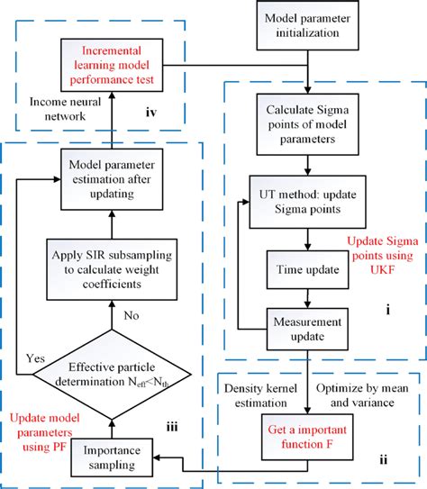algorithm flow of the msfnn incremental learning model download scientific diagram