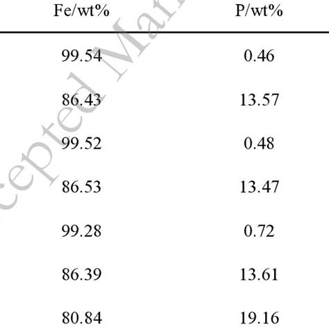 The Elements Content Of The Point Analysis On Different Phases Download Scientific Diagram