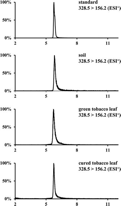Typical Lcmsms Multiple Reaction Monitoring Chromatograms Of