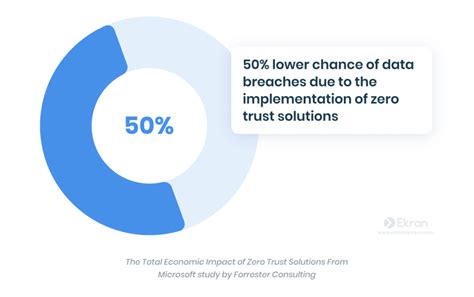 5 Reasons To Implement Zero Trust And 5 Steps To Get You Started Syteca