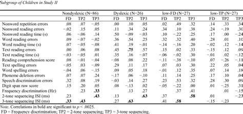 Partial Correlations Controlling For Age And Raven Between