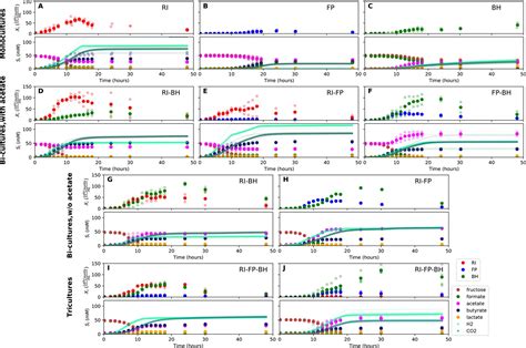 Figures And Data In Integrated Culturing Modeling And Transcriptomics