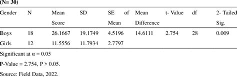 Babes T Test Value For Gender Differences In Babes Achievement Download Scientific