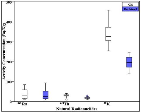 Boxplot Of The Activity Concentrations Of Natural Radionuclides In The