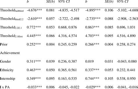 Summary Of Ordinal Logistic Regression Models Predicting Degree Download Table
