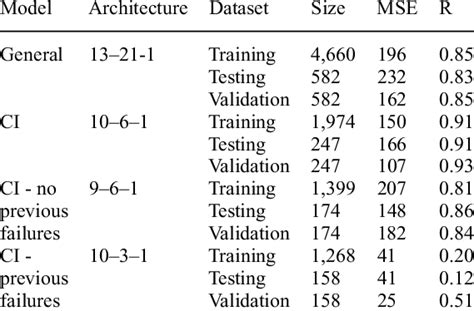 Predictive Performance Of Ann Models Download Table