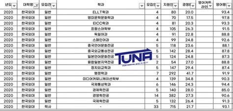 한국외대 편입 커트라인 평균합격점수 한눈에 보기 튜나편입 한국외대 편입 커트라인 평균합격점수 한눈에 보기 튜나편입