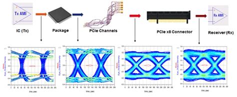 Ensuring High Signal Quality In PCIe Gen3 Channels 2017 03 15 Signal Integrity Journal