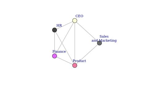 plotting a network graph using network g2g vivainsights