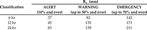 Estimation Of Critical Accumulated Rainfall Download Scientific Diagram