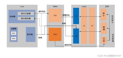 计算机技术基础知识 1 cpu 原理和程序执行流程 cpu可以执行什么程序 csdn博客
