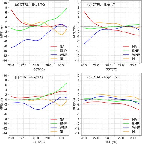 The Medians Of Tc Mpi Differences A Between Ctrl And Sensitivity Download Scientific Diagram